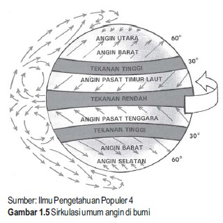 PERUBAHAN MUSIM DI INDONESIA | Catatan Ku