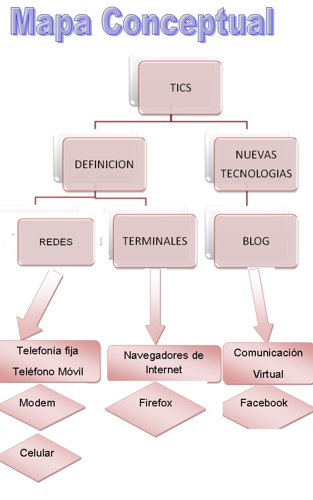 TECNOLOGIA DE LA INFORMACION Y LA COMUNICACION: Mapa Conceptual