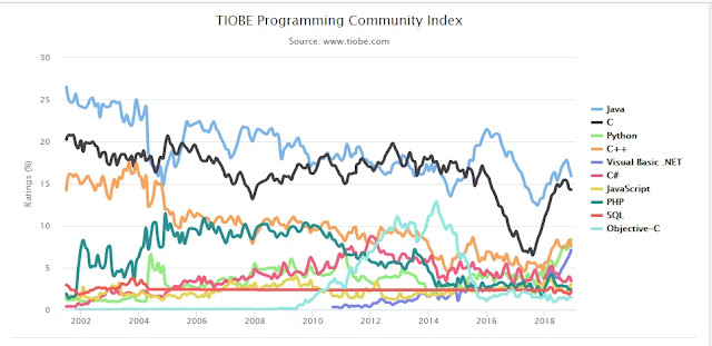 Best Programming Languages - Fix Tech Probs