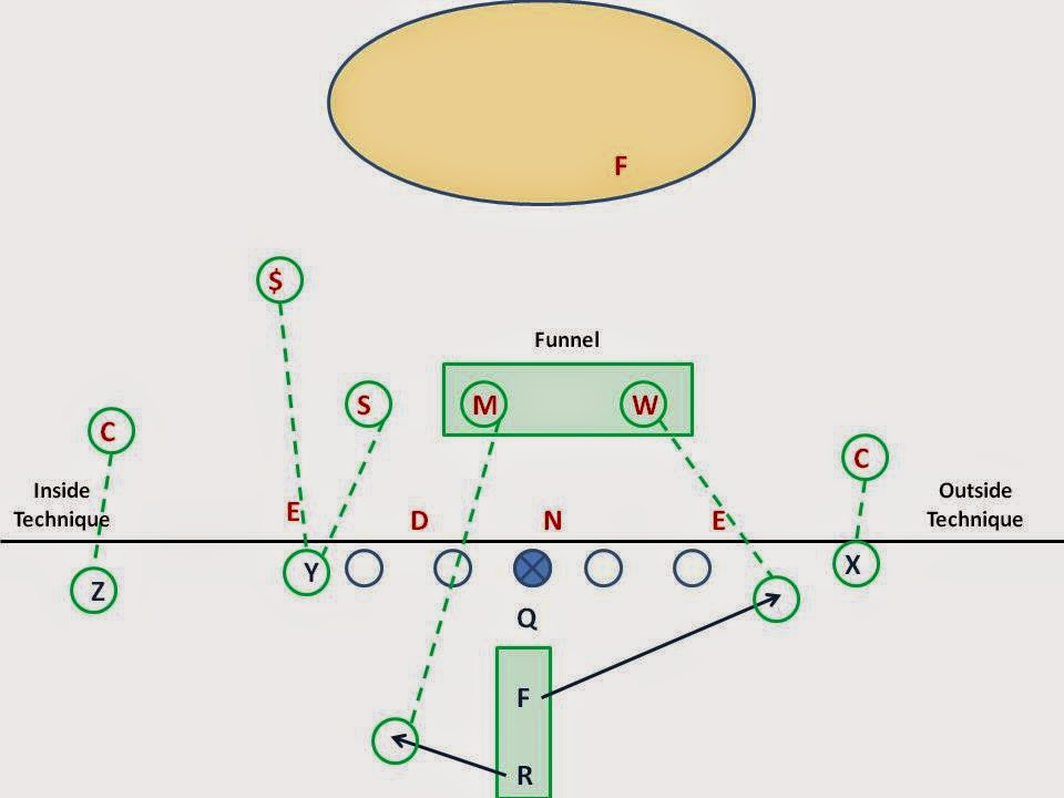 Football Fundamentals: Cover 1 Defense