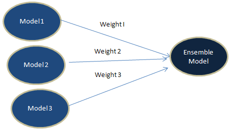 Ensemble Methods in R : Practical Guide