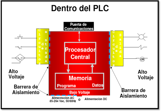 plc: Partes interna y externa de un PLC