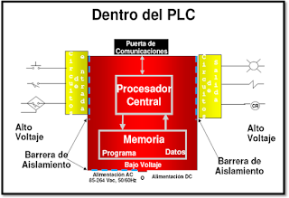 plc: Partes interna y externa de un PLC