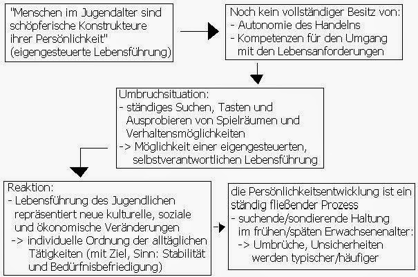 Lernblock Ade! - Mutti's Abi: Erikson und Hurrelmann - Jugend