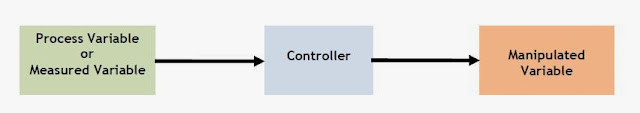 Process Control Basics ~ Learning Instrumentation And Control Engineering