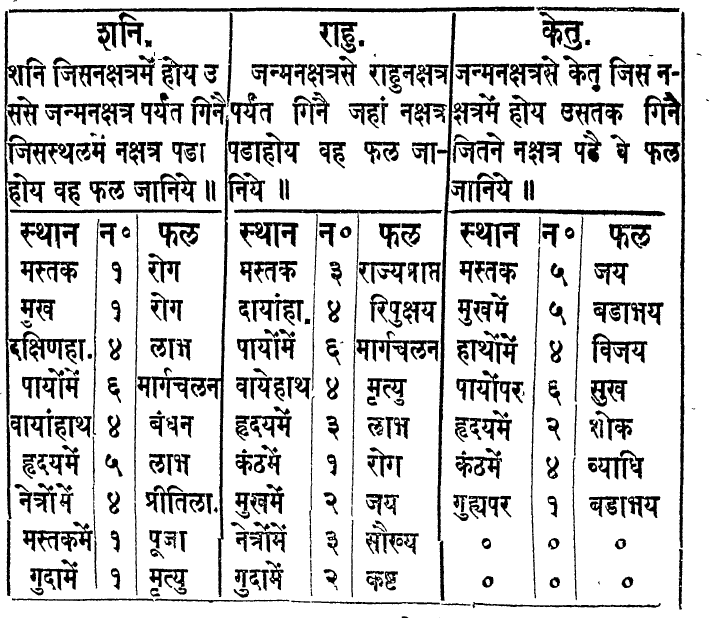 Hindu Astrology: Parashara: Charts and Tables