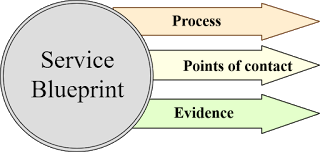 The Awakener: SM: Session 9 Service Process