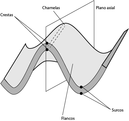 el moderno prometeo: Tectónica: Pliegues