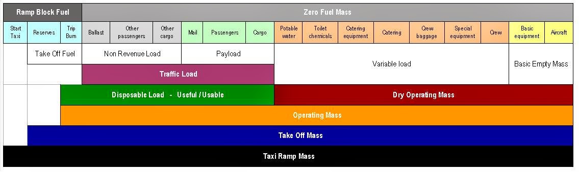 Pesado y centrado del avión