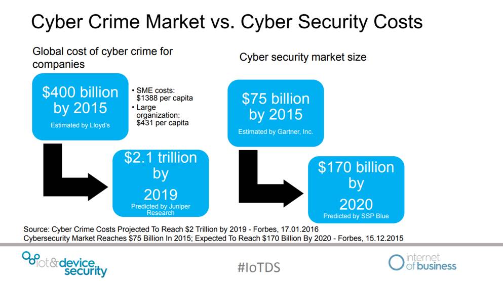 Technology Snippets: Cyber Crime Market vs. Cyber Security Costs