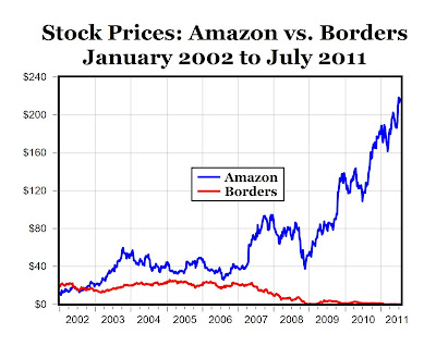 CARPE DIEM: Reversal of Fortune: Amazon vs. Borders
