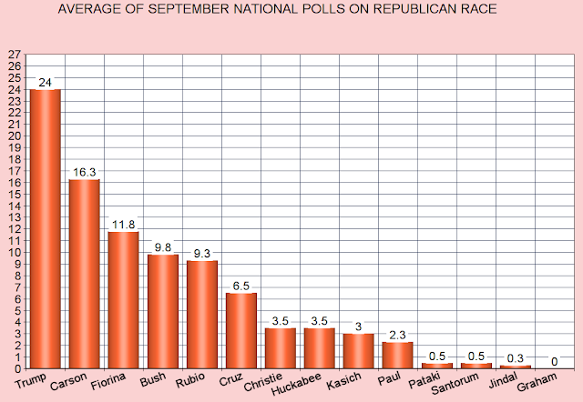 jobsanger: September Averages In Both Party Presidential Races