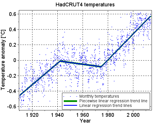 Klimablogg Piecewise Linear Regression Applied To Temperature Trends
