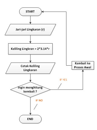 Tugas Algoritma Dan Logika: Flowchart Keliling Lingkaran