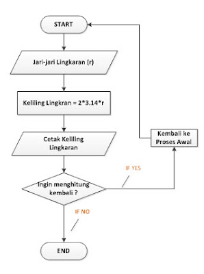 Tugas Algoritma Dan Logika: Flowchart Keliling Lingkaran