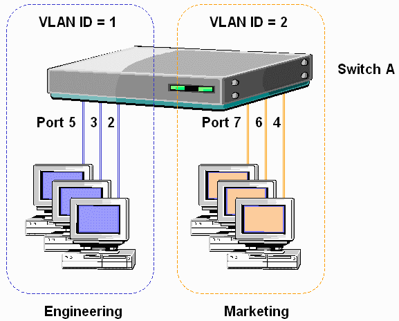 jAkademy: VLANs Concept