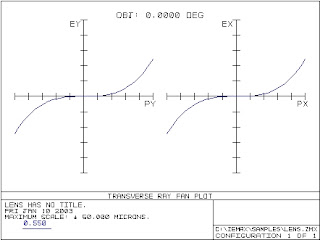 Practice: Transverse Ray Fan Plots 與 Spot Diagram 閱讀心得
