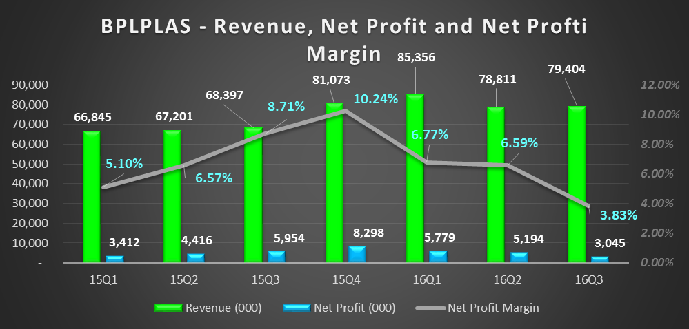 BPPLAS (5100) 南源塑胶 - 1384.股息丰厚】- BPPLAS (5100)南方之【珠】股价探底，FY17产量增加10,000 ...