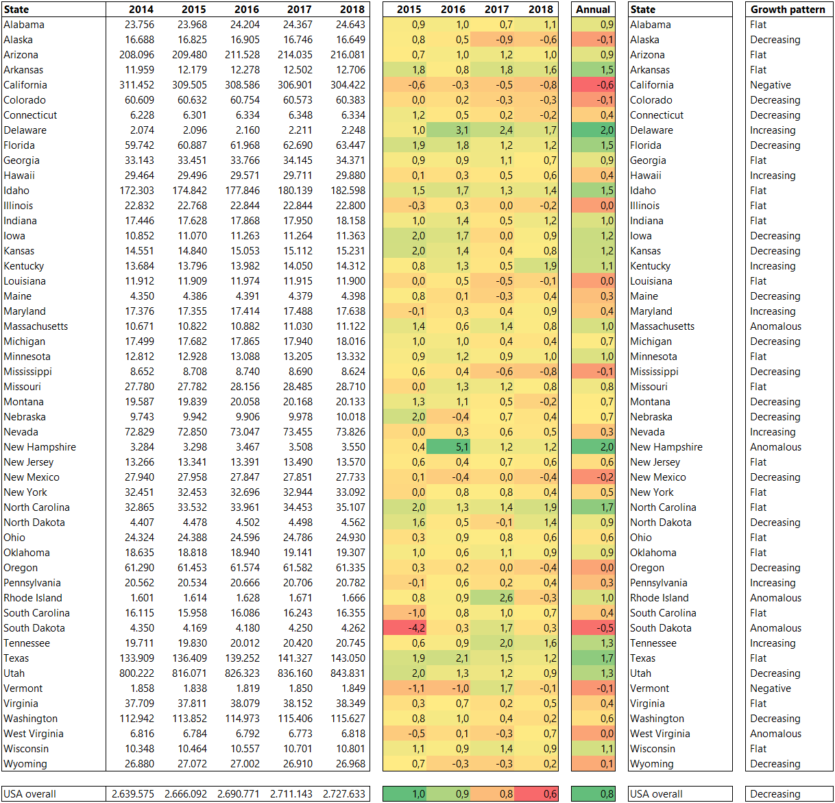 Heat map of US growth rates 2015-2018 ~ Mormonism 101
