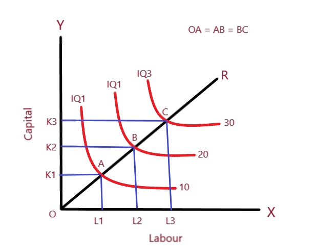Law of returns to scale using isoquant