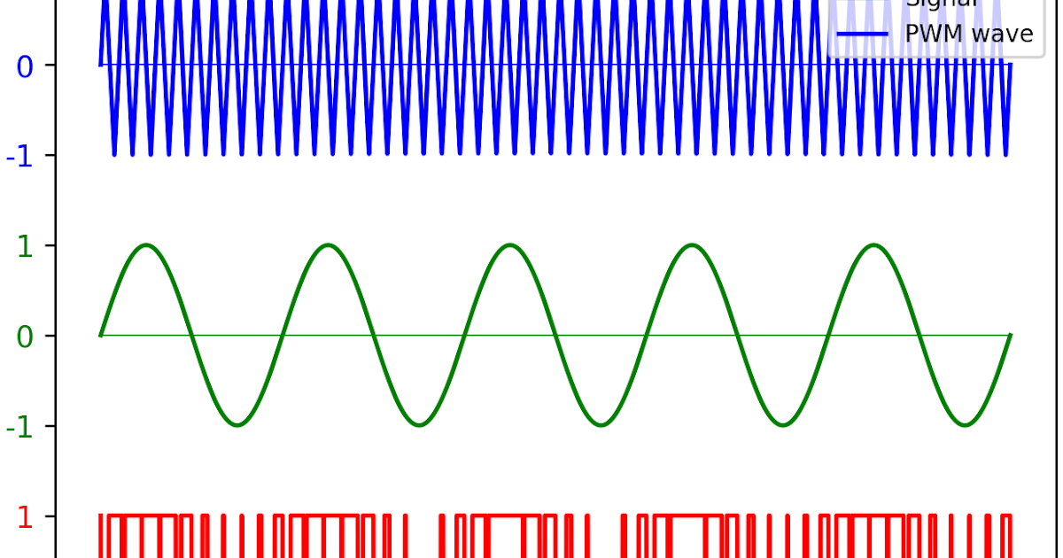 Python Matplotlib Tips Plot Three Wave In One Plot Pwm Wave As Example