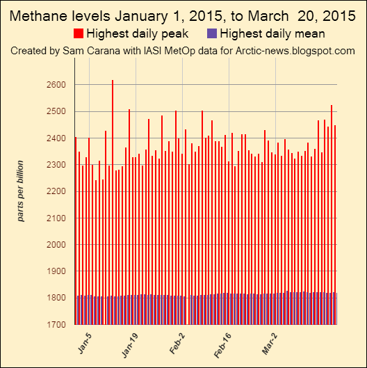 Arctic News: Methane Levels Early 2015