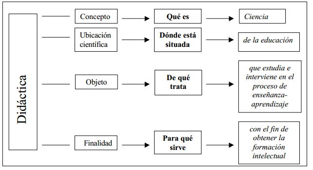 Didáctica de las Ciencias Naturales: Juan Mallart: Didáctica: concepto, objeto y finalidad.