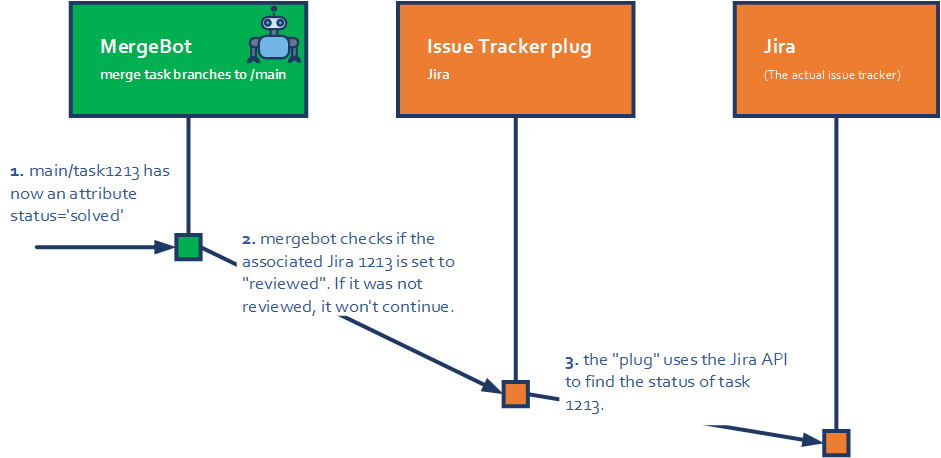 Plastic SCM blog: mergebot: the story of our DevOps initiative