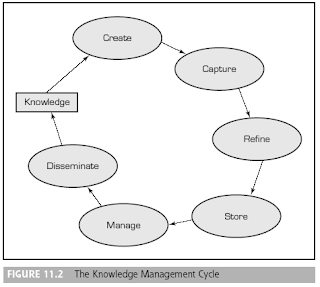 Weekly knowledge Management sharing