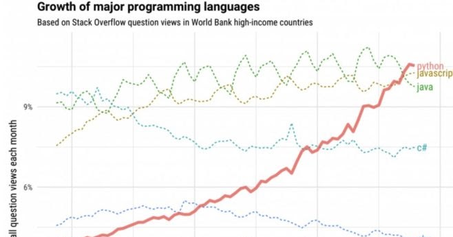 Is Python The Fastest Growing Programming Language?