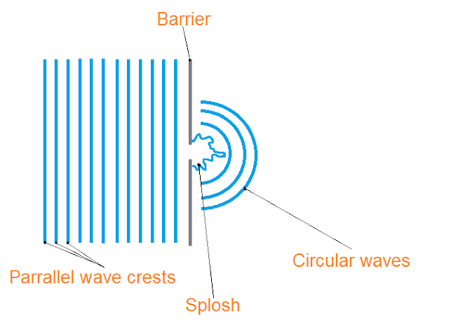 Physics, explained by cats: Things that waves do, part 2: Diffraction ...