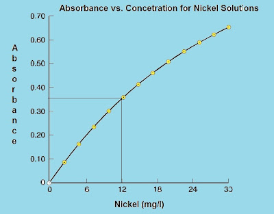 Quantitative Analysis by Atomic Absorption | Chemistry Net