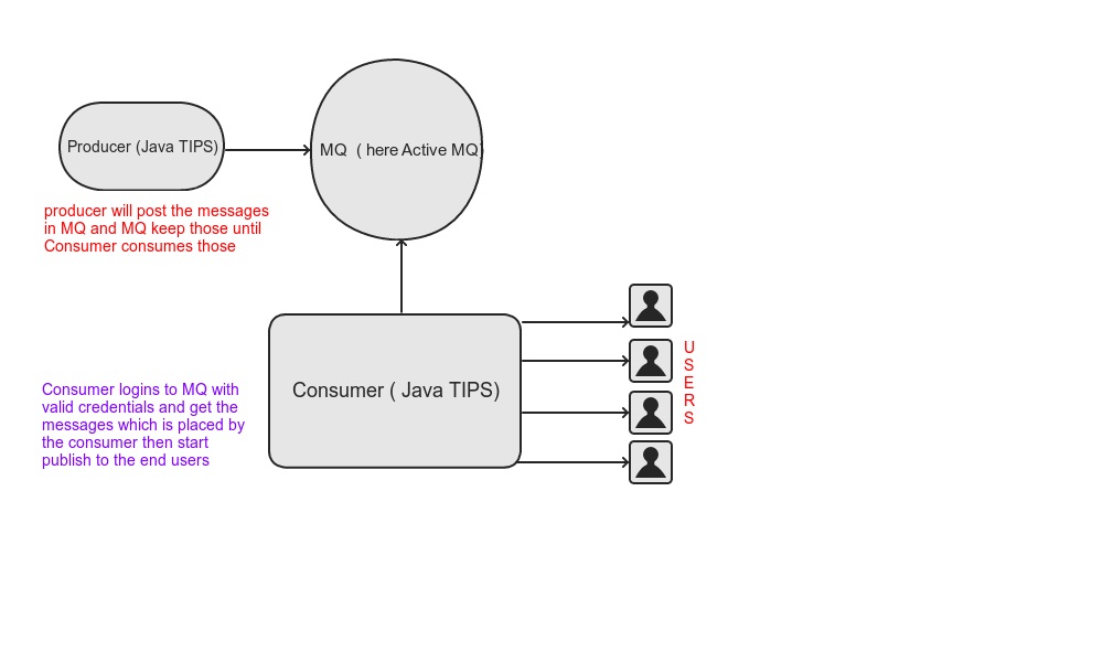 Java Producer Consumer Program Elitemanager