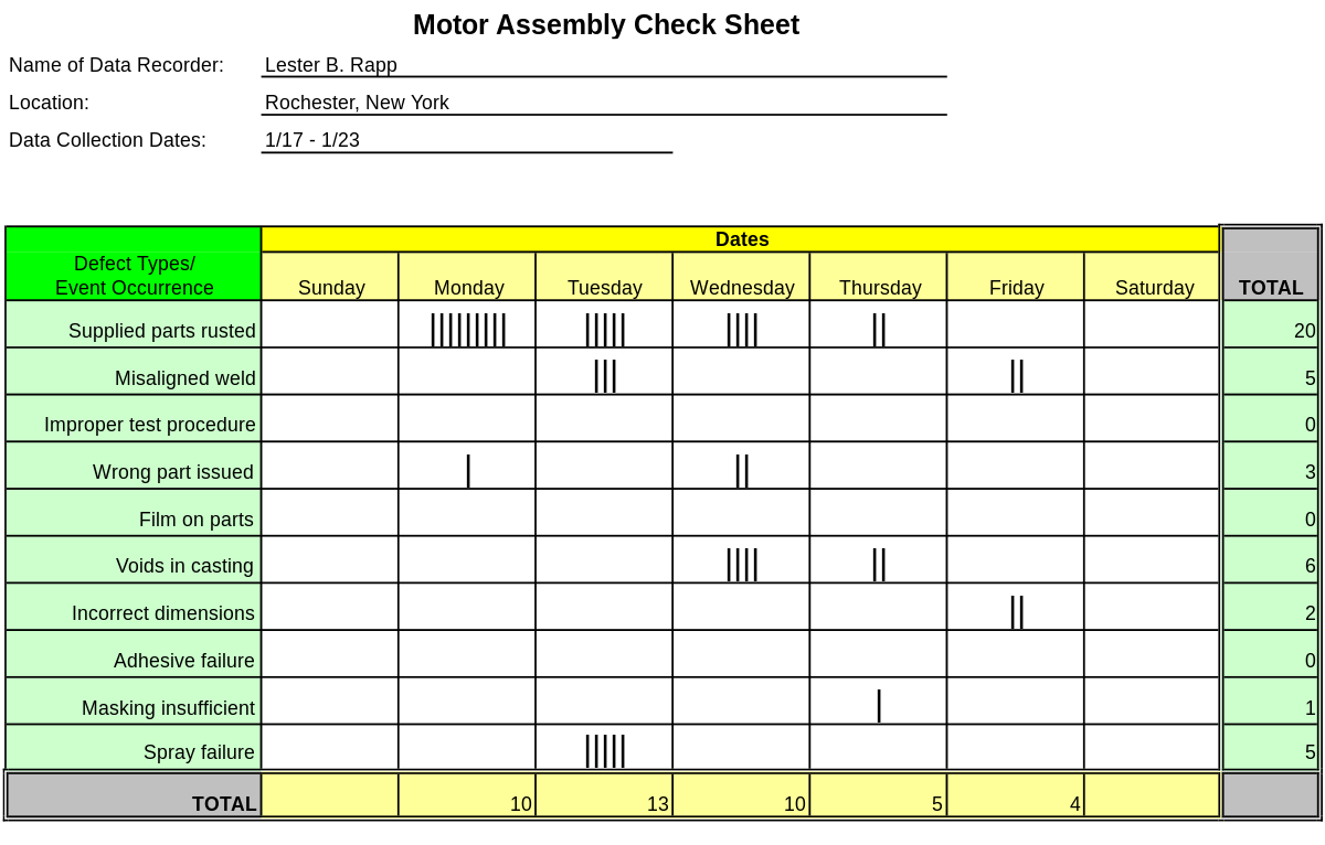 Contoh Dan Cara Membuat Check Sheet (Lembar Periksa) - Sarjana Industri