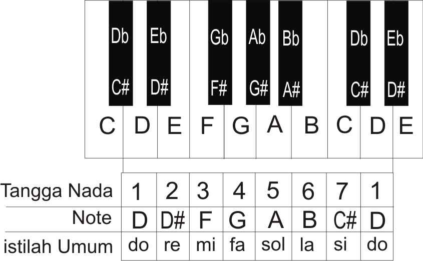 LetsPlayPiano: BELAJAR CHORD DASAR