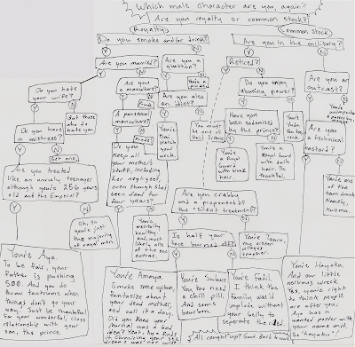 Uly's Comics: Male Character Flowchart.