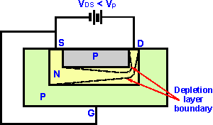 The Electrical Portal: Field Effect Transistor Working