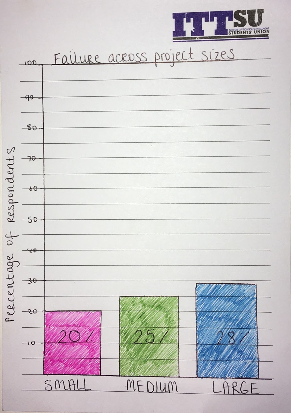 Project Management: Gartner Survey Shows Why Projects Fail - Lars Mieritz