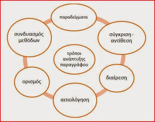 Δικτυωνόμαστε; : Τρόποι ανάπτυξης παραγράφου (Ν.Γλώσσα, 1η ενότητα)