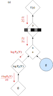 Eric Jang: Tutorial: Categorical Variational Autoencoders using Gumbel-Softmax