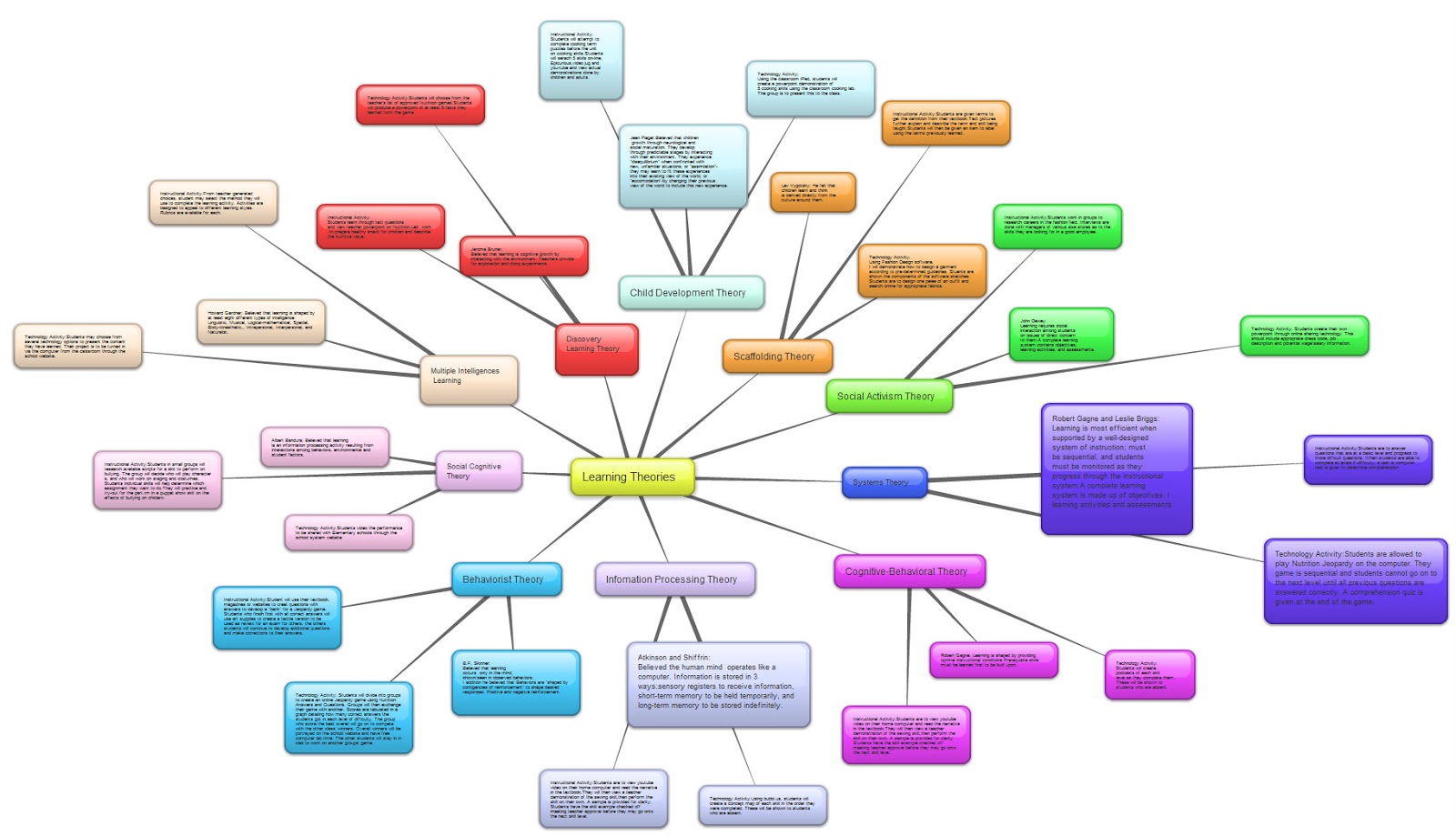 ED505bryantc: week 2 - Concept Map - DONE
