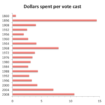 Enik Rising: Spending on presidential elections