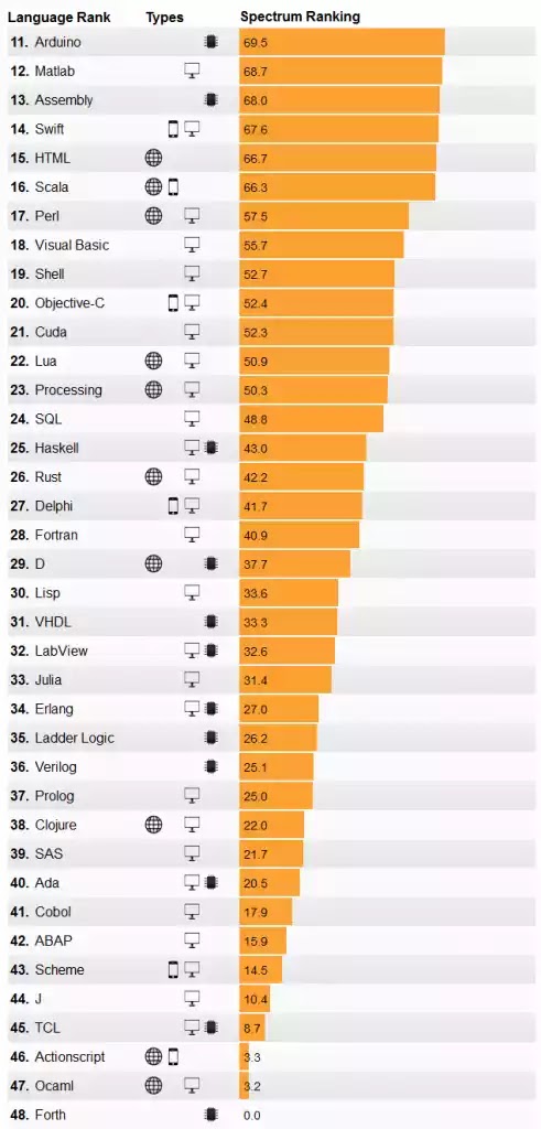 TOP 10 Most Popular Programming Languages Of 2016 DROIDSOLDIERS TOP 10 Most Popular Programming Languages Of 2016 DROIDSOLDIERS
