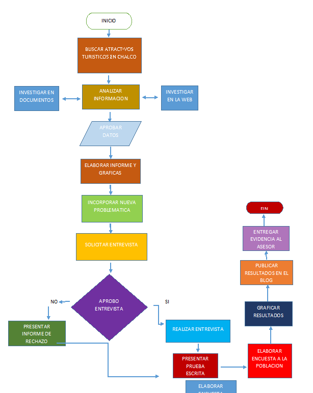 Curso Propedéutico: FLUJOGRAMA