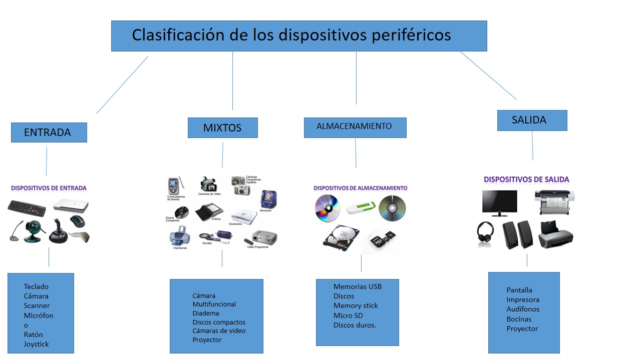 Dispositivos De Entrada Y Salida Con 22 Ejemplos