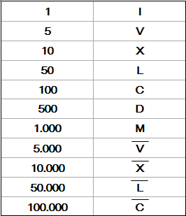 Filosofi Bilangan Angka Romawi | Phylopop.com