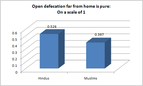 Hindus 25% more likely to defecate in open than Muslims, says US ...