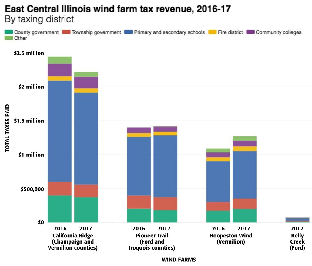 Cheat Sheet: C-U Local: Wind Generated Revenue