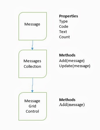 By The way, I'm Programming: Message Grid Component