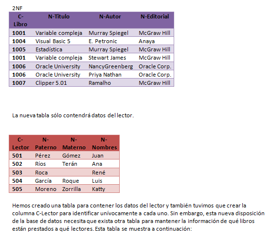 Normalización de datos: Ejemplo de la 1era a la 4ta Forma Normal